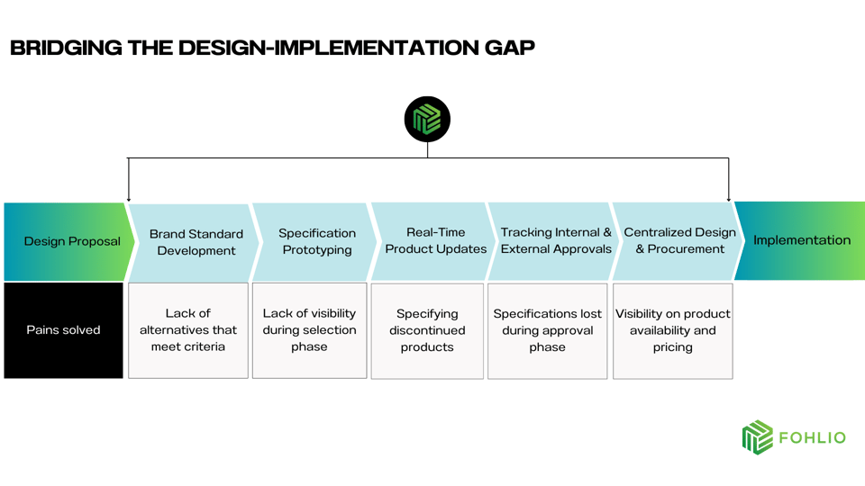Bridging the Design-Implementation Gap: Best Practices for Large-Scale ...