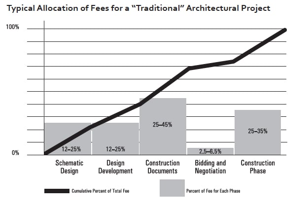 The Complete Guide to Structuring Interior Designer and Architect Fees ...
