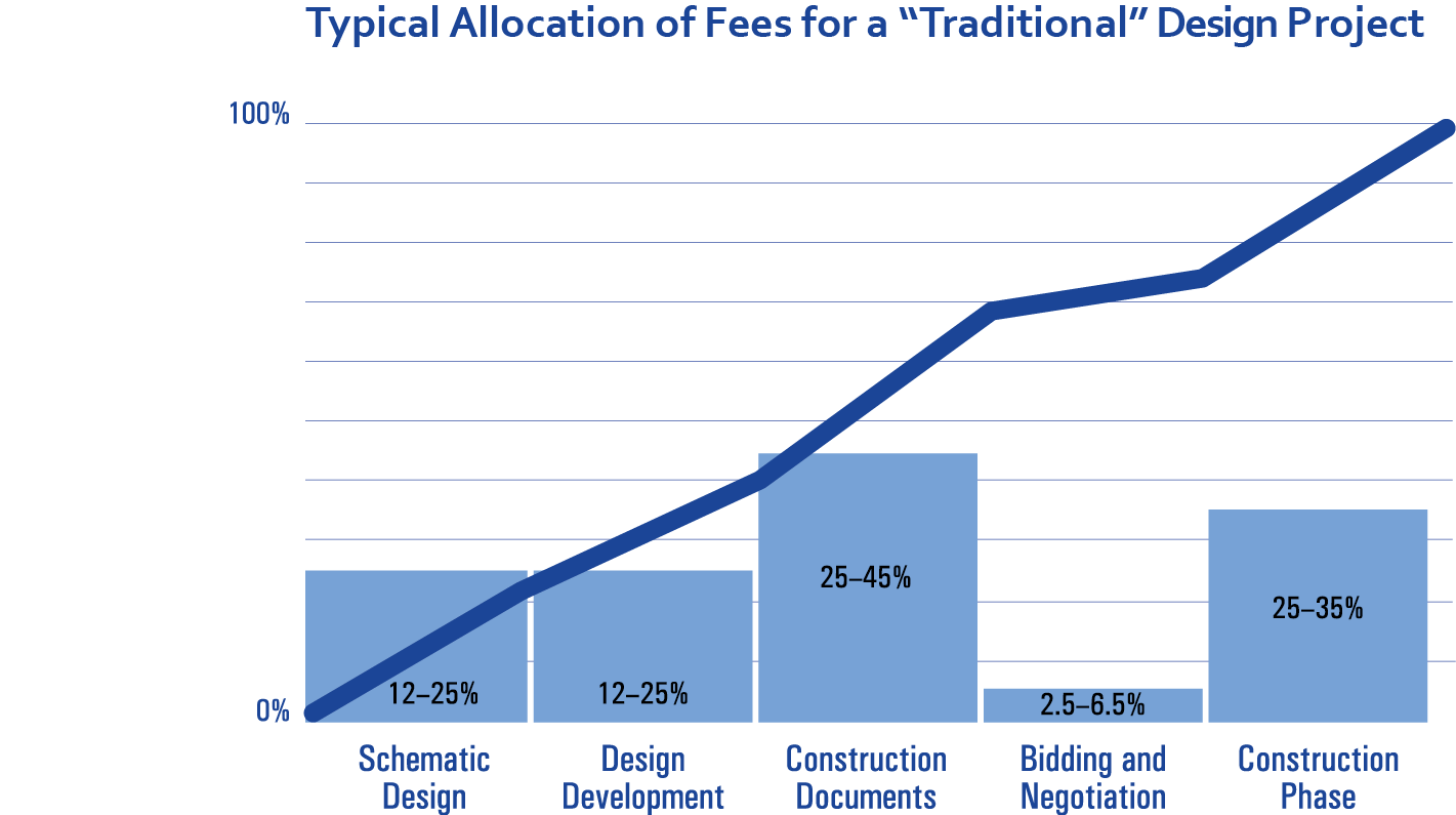 The Complete Guide to Structuring Interior Designer and Architect Fees ...