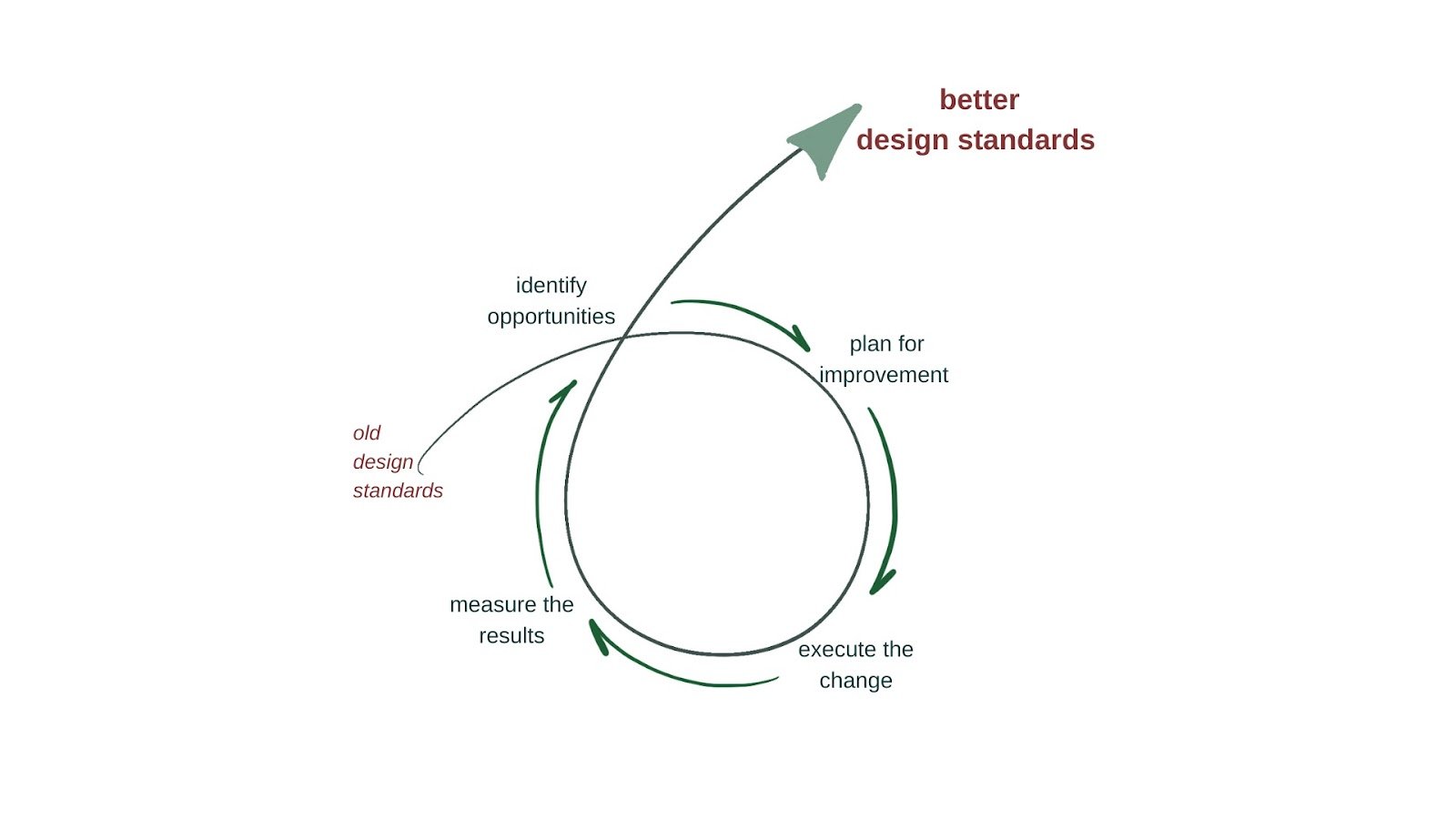 How to Use Design Standards to Improve Project Success