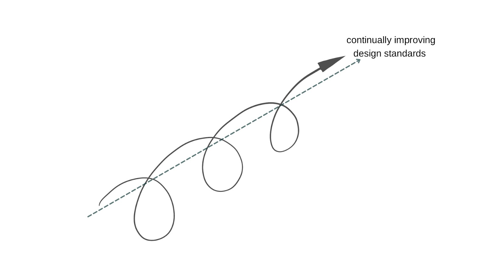 How to Use Design Standards to Improve Project Success